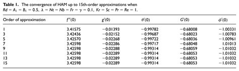 The Convergence Of Ham Up To 15th Order Approximations When Rd A 1