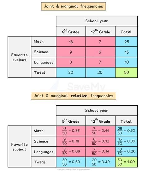 what is a row relative frequency table