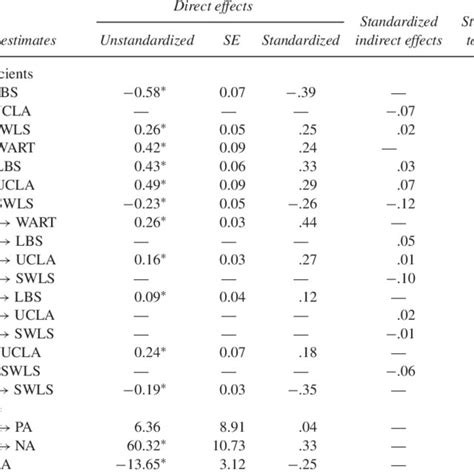 Direct Indirect And Total Effects Of Path Coefficients And Covariance