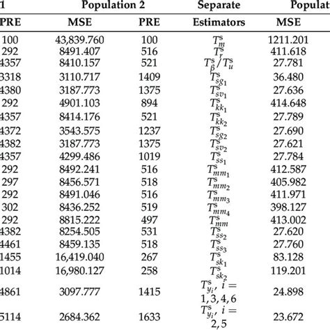 Pre Of The Combined And Separate Estimators For Real Populations Download Scientific Diagram
