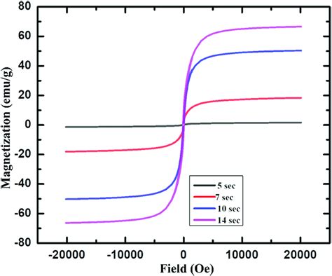Magnetization Vs Magnetic Field Plot For γ Fe2o3 Nps Produced Using