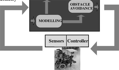 overview of the sensor based navigation system download scientific