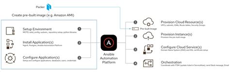 Using Ansible And Packer From Provisioning To Orchestration