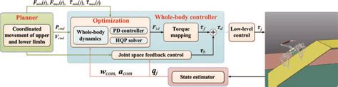 the motion control framework based on whole body controller in the
