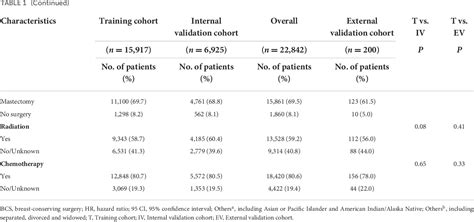 Table 1 From Development And Validation Of Nomograms For Predicting Overall Survival And Cancer