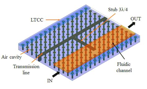 Gap Waveguide Stub Resonator Download Scientific Diagram