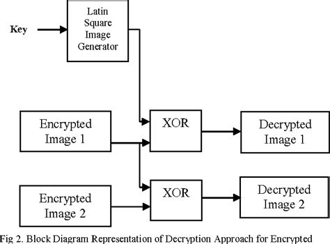 Figure 2 From Hardware Software Co Simulation Of Dual Image Encryption Using Latin Square Image