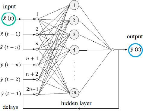 Figure 3 From Application Of Artiﬁcial Neural Networks In Crystal Growth Of Electronic And Opto