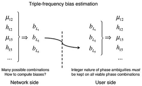 Innovation Carrier Phase Ambiguity Resolution Gps World