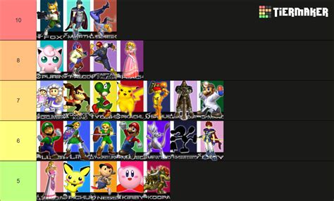 Super Smash Bros Melee Characters Tier List Community Rankings