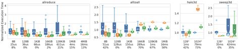 Execution Time Of Microbenchmarks Under Default Adaptive With High