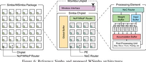 Figure 6 From Wireless Enabled Inter Chiplet Communication In Dnn Hardware Accelerators
