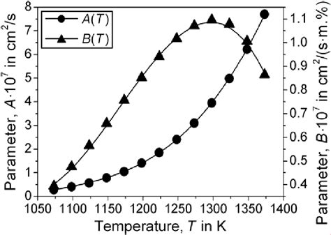 Fits Of The Temperature Dependence Of The Parameters A And B According