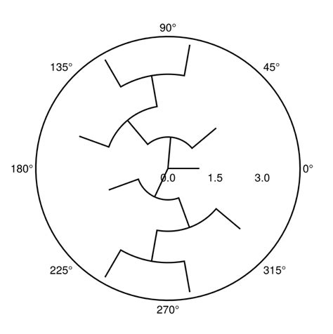 Makie Transformation Of Coordinates When Using Polaraxis Vs Axis