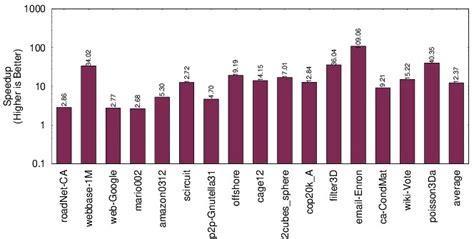 Rtspmspm Harnessing Ray Tracing For Efficient Sparse Matrix