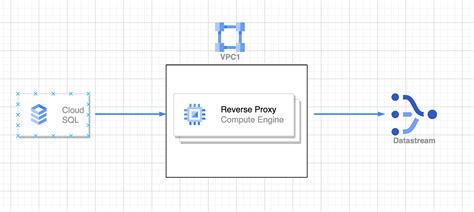 Using Reverse Proxy To Connect Data Stream To Cloud Sql By Anne Wang