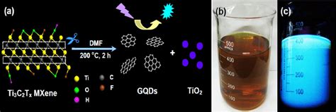 A Procedure For The Fabrication Of Fluorescent Amphiphilic Gqds By