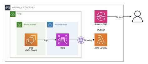 rds for postgresqlがpg tle 1 4 0に対応し認証をフックする処理を組み込めるようになりました developersio