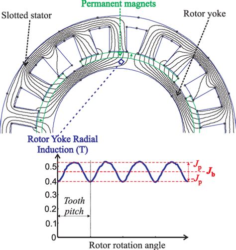 Radial Induction Waveform In The Rotor Yoke Of A Permanentmagnet Machine Download Scientific Radial Induction Waveform In The Rotor Yoke Of A Permanentmagnet Machine Download Scientific