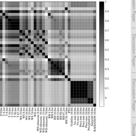 correlation of missing value patterns high correlation indicated by