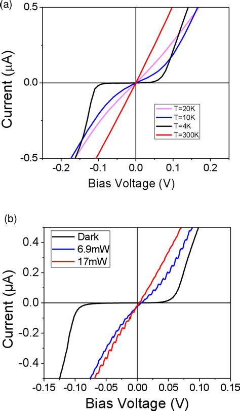 Figure 4 From Photo Thermal Self Oscillations In Cavity Coupled Carbon Nanotube Pn Devices