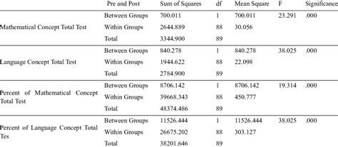 Anova Analysis Of Variance Between Pre And Posttests Download Scientific Diagram