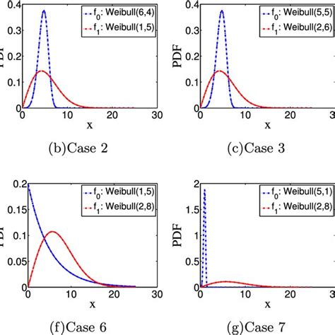 The Underlying And Contamination Distributions Are Weibull Color Online Download Scientific