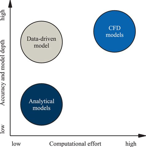 Classification Of The Data Driven Model Compared To Existing Analytical