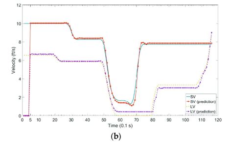 Comparison Between Actual Velocity And Predicted Velocity With 4 Download Scientific Diagram