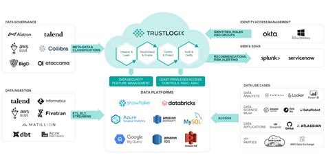 platform trustlogix data security and privacy across all clouds and platforms
