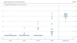 Calculated Risk FOMC Projections Preview