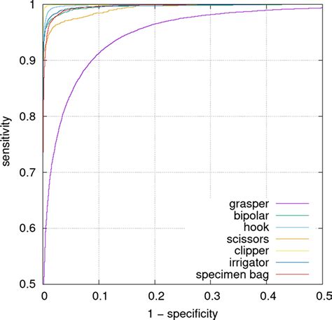 receiver operating characteristic roc curves for the best classifier