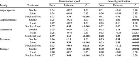 Outputs For Mixed Effect Models Analyzing Germination Speed And Percent