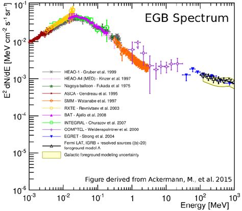 The Spectrum Of The Extragalactic Background Light From X Ray Energies Download Scientific