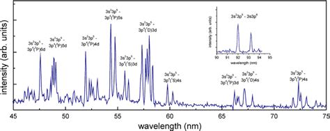 Euv Emission Spectrum Obtained For Ar Photoionized Plasma Induced Using Download Scientific