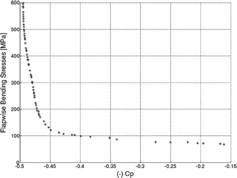 Pareto Optimal Curve From Ga Multiobjective Optimization Download