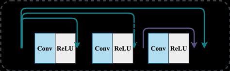 The Structure Of A Simple Dense Connection Module Download