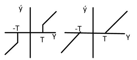hard and soft thresholding transfer function download scientific diagram