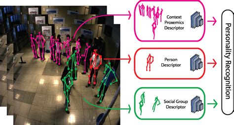 High Level Description Of The Proposed Model Individual Motion