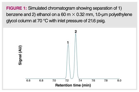 How Chemistry Determines Separations The Influence Of Selectivity On Resolution