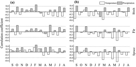 correlation coefficients calculated between the tree ring width