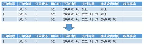 扫盲系列（9）：数据仓库实践之表的分类——维度表、事实表、拉链表 知乎