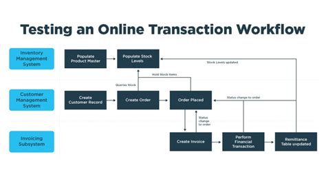Benefits Of Provisioning Synthetic Data For Workflow Testing