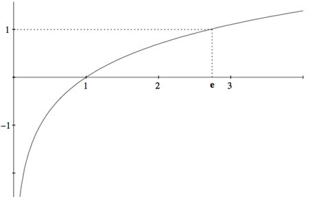 Tracé De La Fonction Logarithme Fonction Logarithme Cours Terminale S