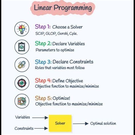 data science dojo on linkedin python linearprogramming datascience
