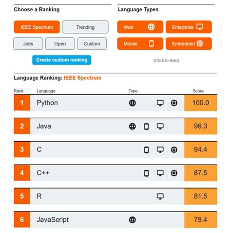 プログラマーが本当に支持するプログラミング言語がわかる人気の高いプログラミング言語 が発表 GIGAZINE