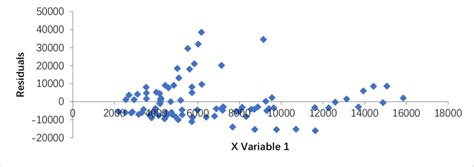 Residual Plot Of Predicted House Prices In Simple Linear Model With Download Scientific Diagram