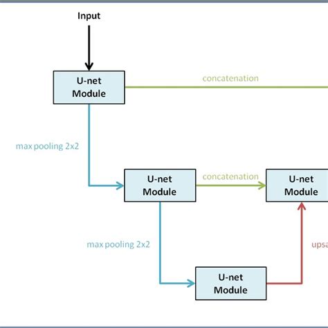 architectural design of our u net cnn model download scientific diagram