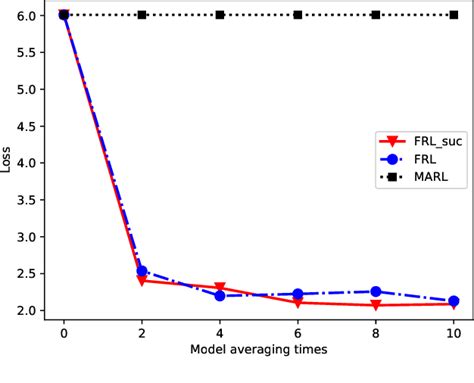 Federated Learning For Distributed Energy Efficient Resource Allocation