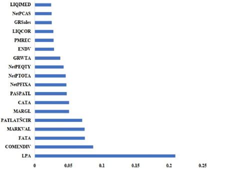 Variables Of Greater Weight Identified By The Xgboost Model Download Scientific Diagram